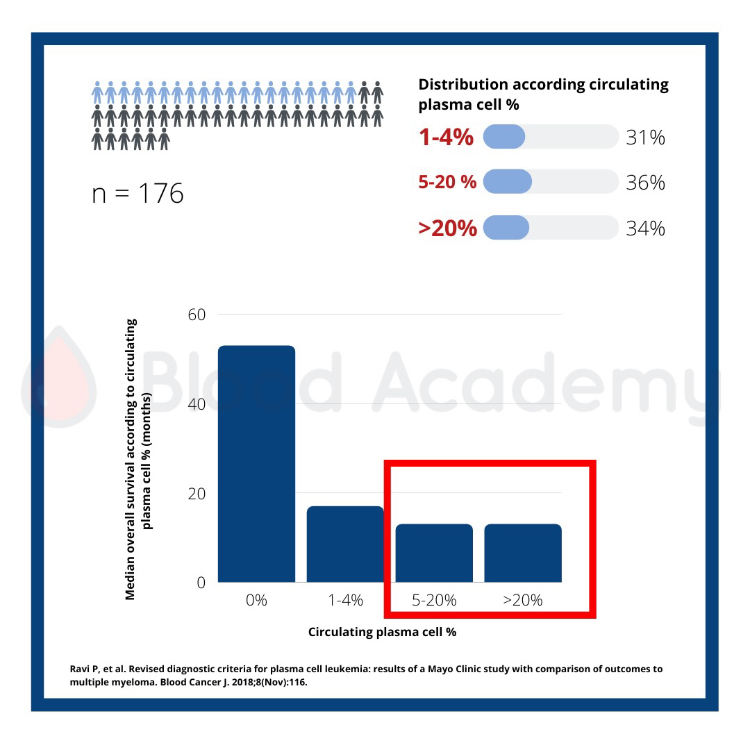 Why counting plasma cells matters - Blood Academy
